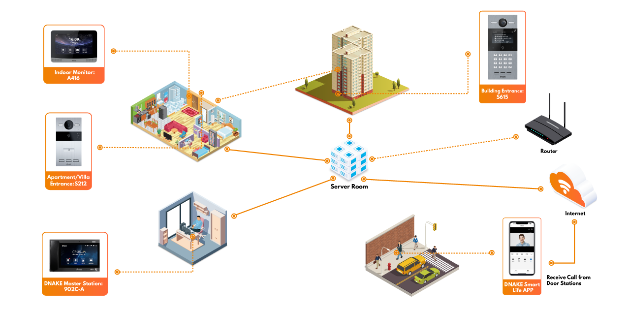 Full IP Video Intercom Solution for Residential