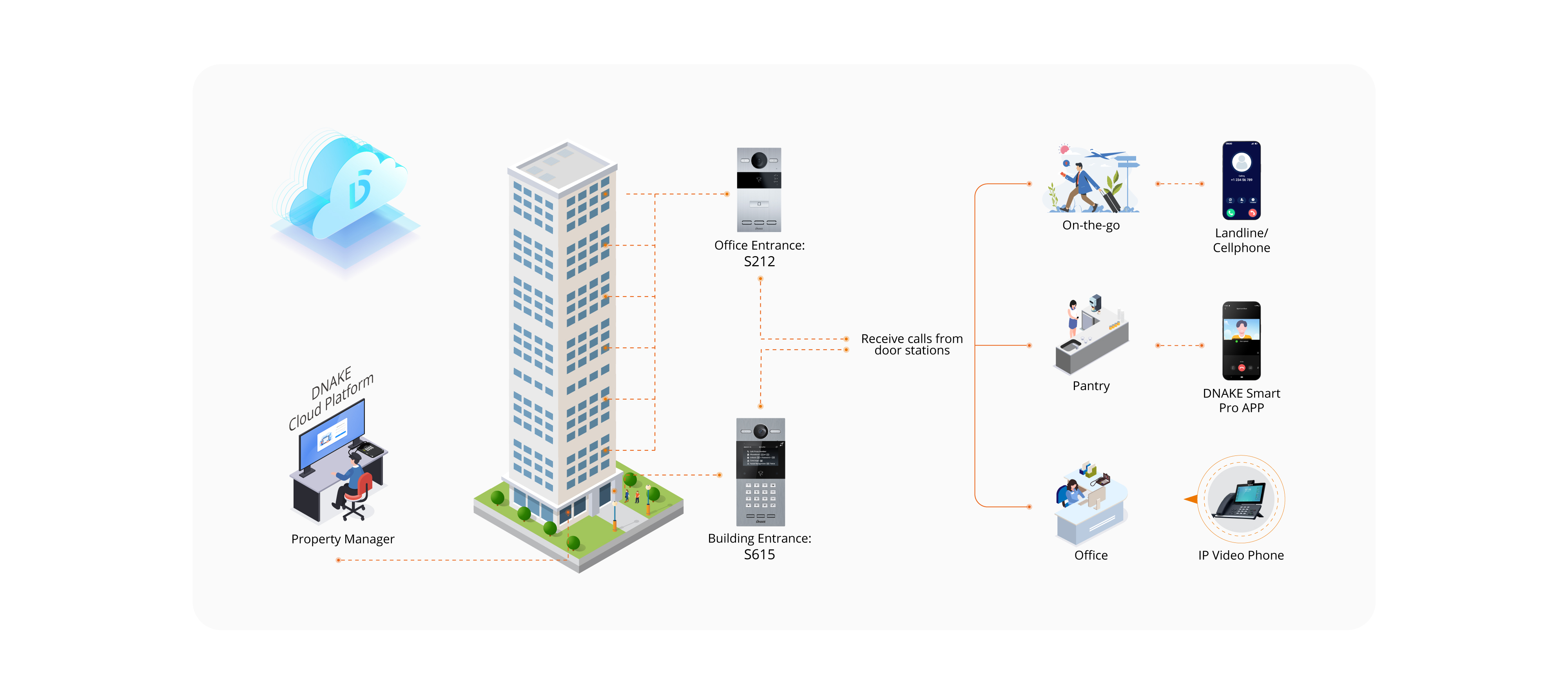 DNAKE Cloud Intercom Solution for Commercial