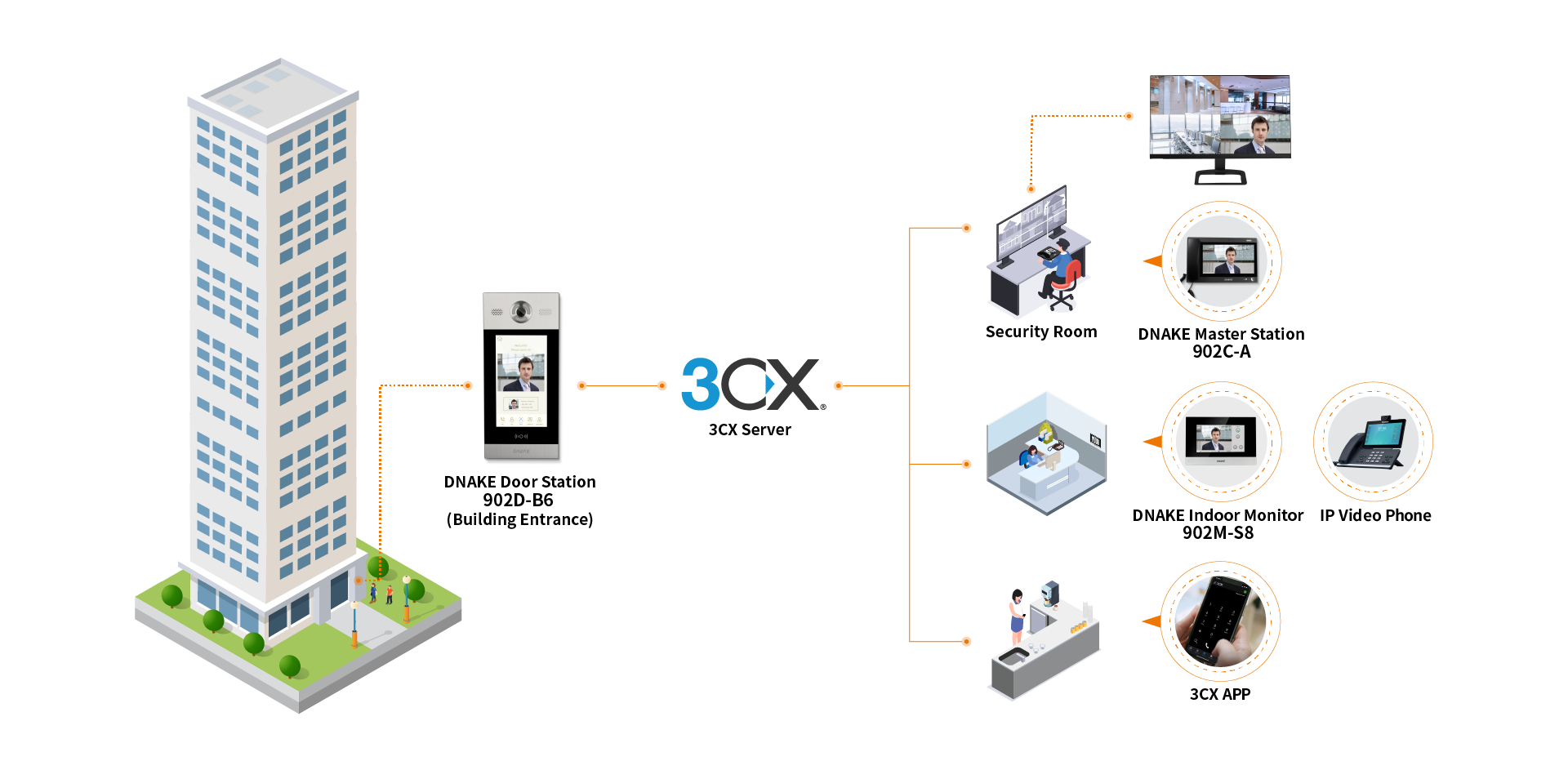 DNAKE Announces Eco Partnership with 3CX for Intercom Integration