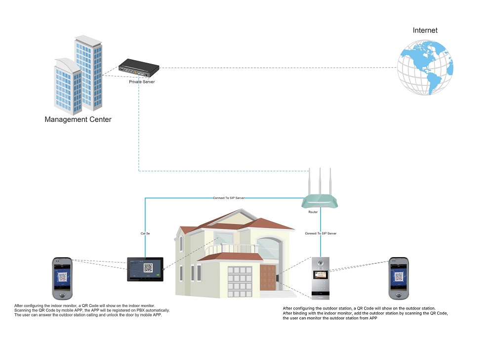 Video Intercom Solution with Private Server