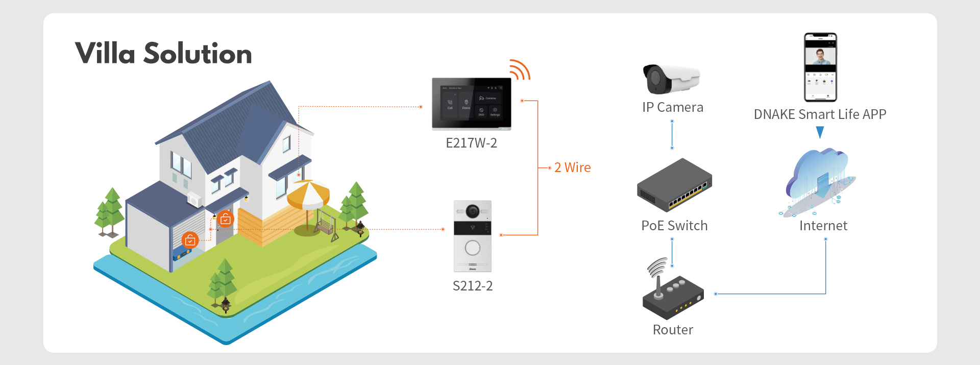 2-wire IP Video Intercom Kit Manufacturer and Supplier | Dnake